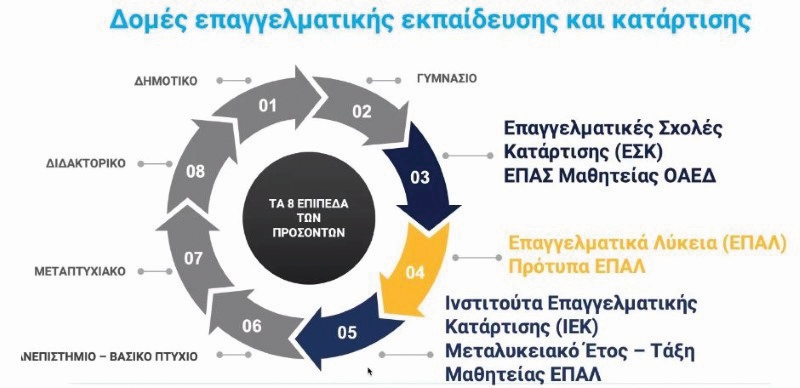 Τι είναι το Εθνικό Πλαίσιο Προσόντων – Επίπεδα Σπουδών
